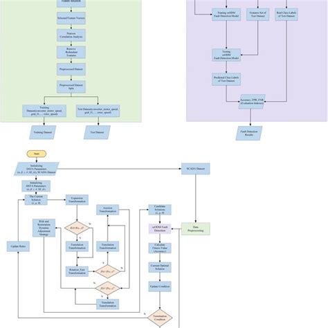 fault detection flowchart of wind turbine pitch system based on ssodm dsta download