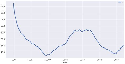 Python Time Series Analysis Analyze Google Trends Data DataCamp