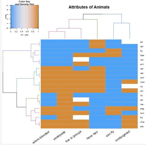 R How To Turn Off Reorder Function In Heatmap2 When Plot Dendrogram Stack Overflow