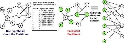 figure 9 from use of eigenvalue and eigenvectors to analyze bipartivity of network graphs