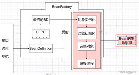 spring 深入理解bean的生命周期 bean实例化和初始化的区别 csdn博客