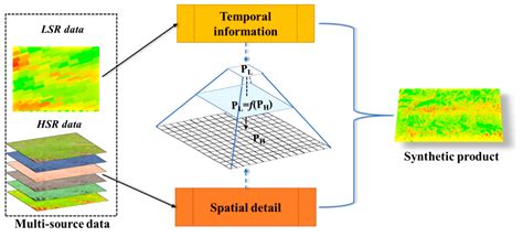sensors free full text a data fusion modeling framework for retrieval of land surface
