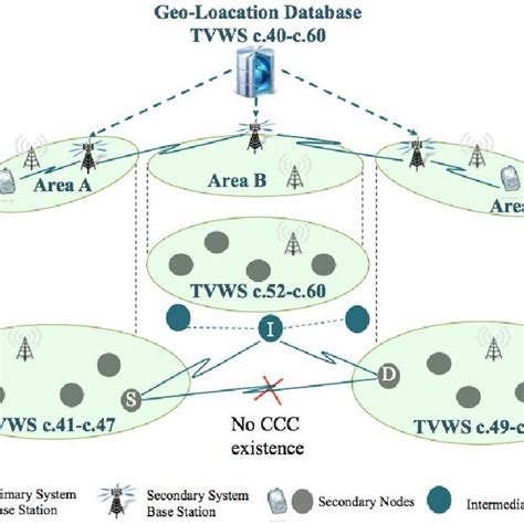 secondary communication nodes operating over heterogeneous tvws download scientific diagram
