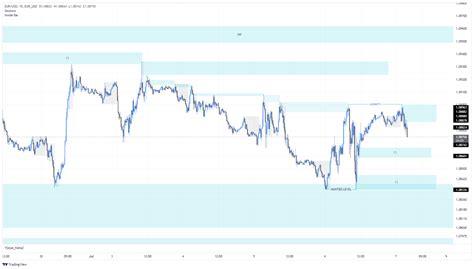 EUR USD EUR USD Chart Image TradingView