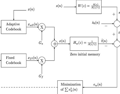block diagram of the practical implementation of a basic celp coder download scientific diagram
