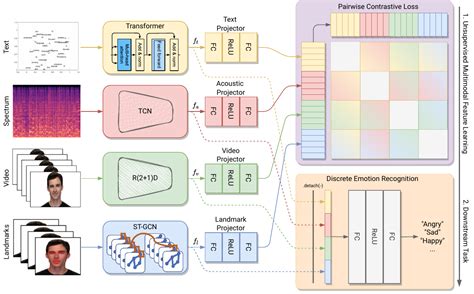 multimodal emotion recognition with modality pairwise unsupervised contrastive loss papers