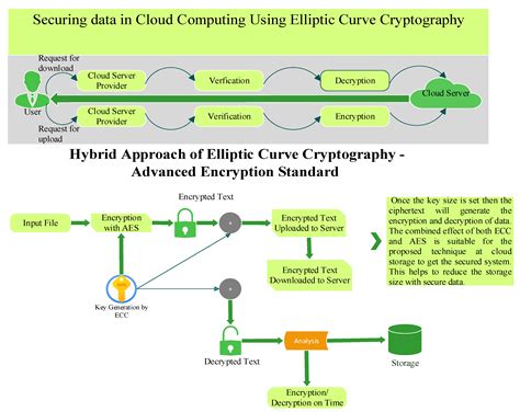 electronics free full text hybrid aes ecc model for the security of data over cloud storage