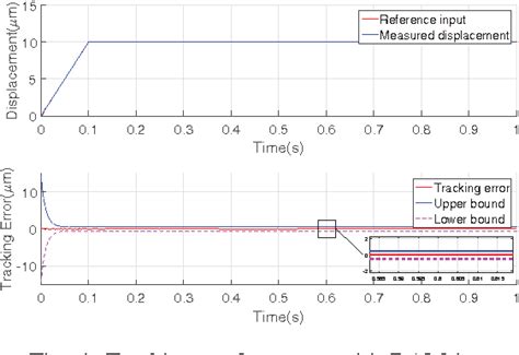 figure 1 from high precision motion control of piezo actuated stages using discrete time sliding