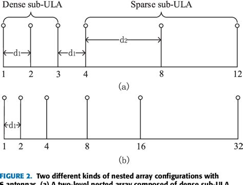 figure 2 from direction of arrival and polarization estimation for nested polarization sensitive