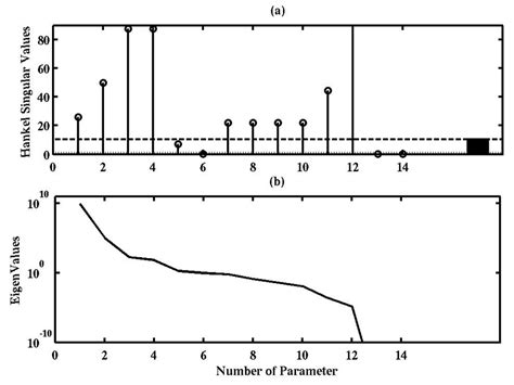 hankel singular values for parameters method i and eigenvalues of download scientific diagram