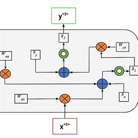 schematic of the recurrent neural network rnn download scientific diagram