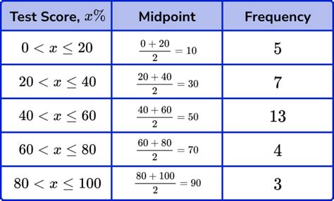Frequency Polygon GCSE Maths Steps Examples Worksheet