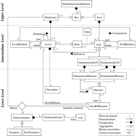 yam 2 metaclasses in uml notation as in omg99] download scientific diagram