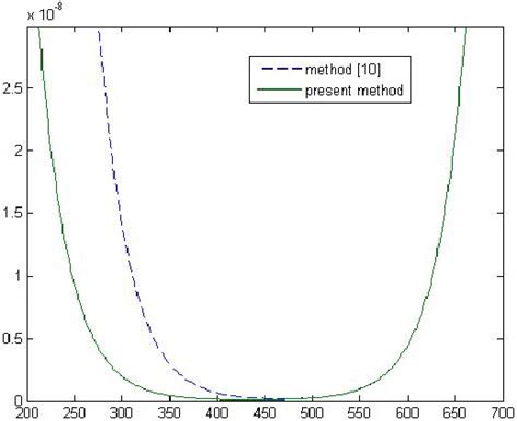 figure 4 from a difference scheme based on spline approximations to solve the singularly