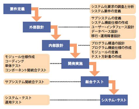 開発プロセスの基本を学ぶ 日経クロステック（xtech）