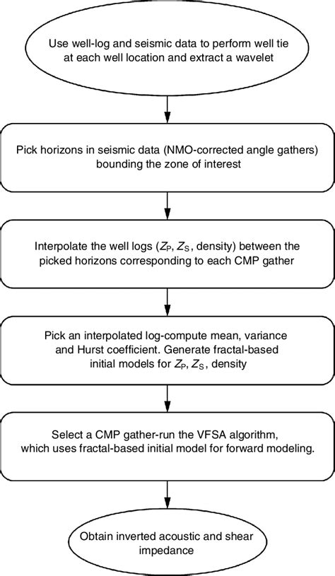 flow chart showing steps of the stochastic algorithm download scientific diagram
