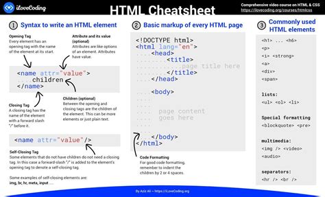 learning html is simple 1 html only has one feature elements 2 putting all these elements