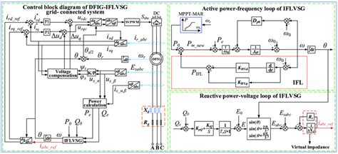 structure of the dfig iflvsg grid connected system download scientific diagram