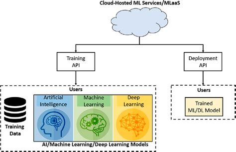 Frontiers Securing Machine Learning In The Cloud A Systematic Review