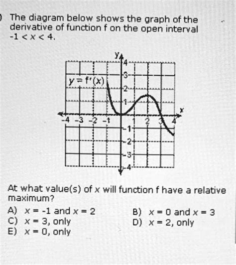 solved the diagram below shows the graph of the derivative of function f on the open interval 1