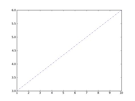 how to plot a dashed line in matplotlib