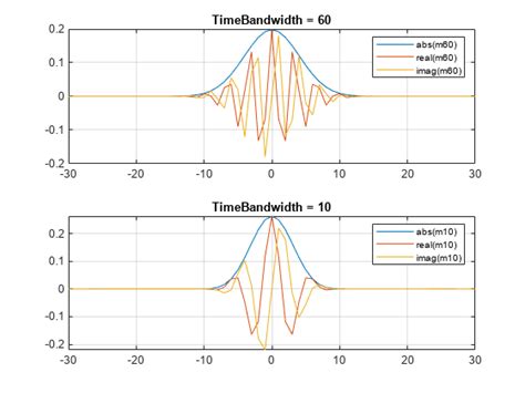 continuous 1 d wavelet transform matlab cwt