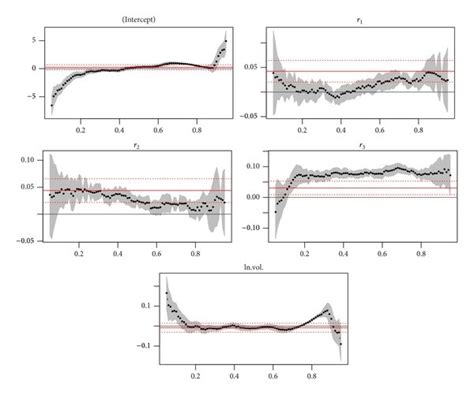 shanghai composite index quantile regression result download scientific diagram