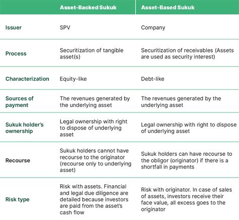 Asset Backed Versus Asset Based Sukuk and their Application in Türkiye
