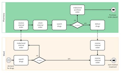 What Is Business Process Model And Notation BPMN 45 OFF