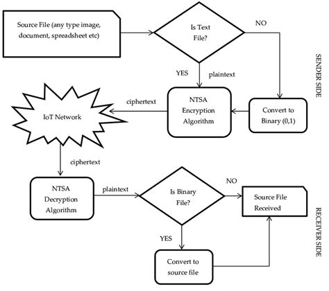 system model novel tiny symmetric encryption algorithm ntsa download scientific diagram