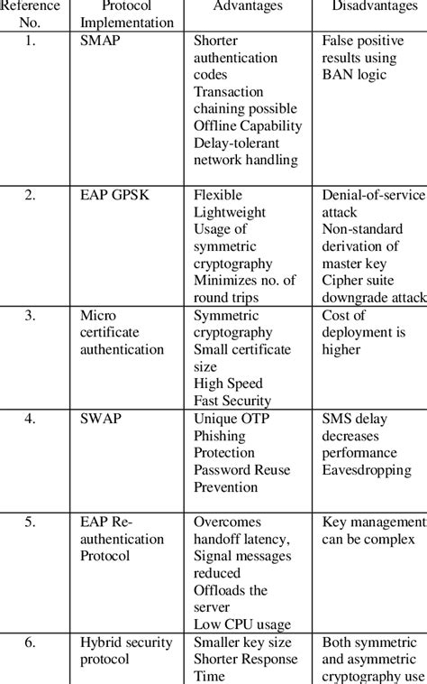 comparison of authentication protocols download table