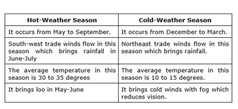 Differentiate Between The Cold Weather And Hot Weather Season Of India