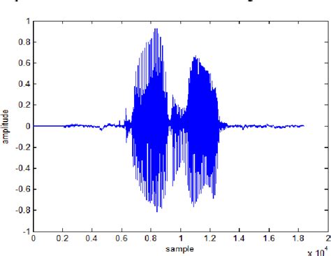 speech recognition using mfcc and dtw semantic scholar