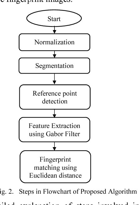 figure 1 from fingerprint authentication using gabor filter based matching algorithm semantic