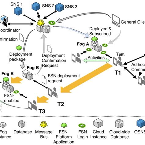 fog social network deployment example download scientific diagram