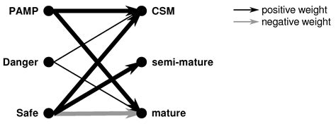 sensors free full text a review on immune inspired node fault detection in wireless sensor