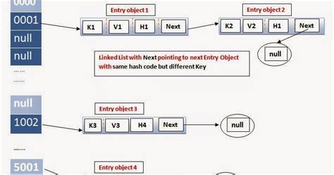 how hashmap works internally internal implementation of hashmap ~ devinline full stack