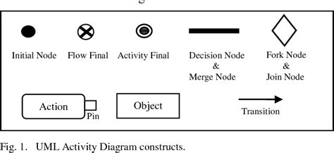 figure 1 from uml activity diagrams and maude integrated modeling and analysis approach using