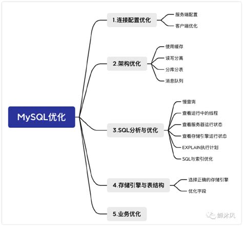 最全mysql优化方法，手把手教你学会性能优化 财经头条