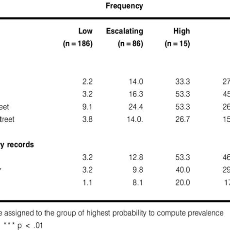 parametric correlations of risk variables with level of offending per download table