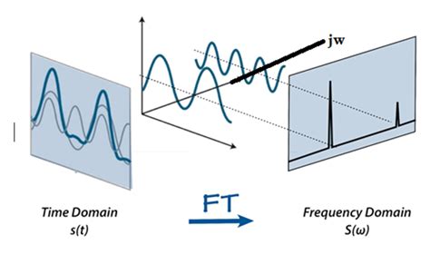 connection from fourier to laplace transform fourier transform