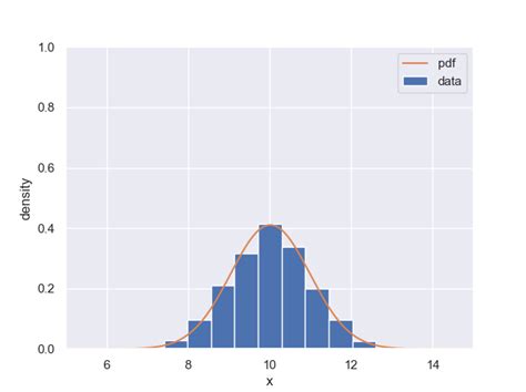 【python】ヒストグラムと確率密度関数を重ねる方法 morikomorou s blog
