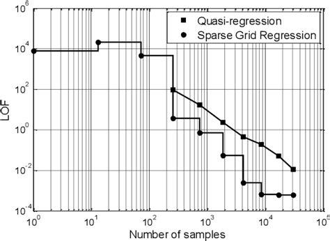 figure 1 from sparse grid regression for interpretation of black box functions semantic scholar