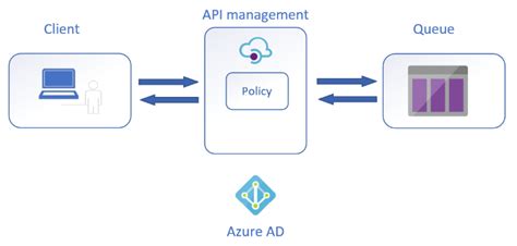Azure Blob Storage Api Dandk Organizer