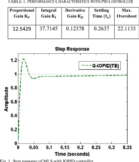 table 1 from optimal fractional order pid controller for magnetic levitation system semantic