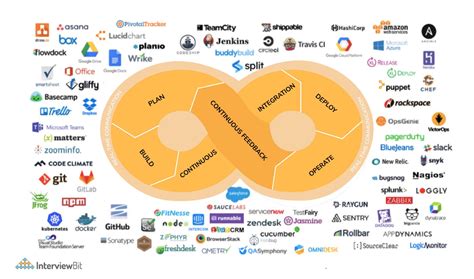 Best Tech Stack To Build A SaaS In 2024 Top Tools And Technologies