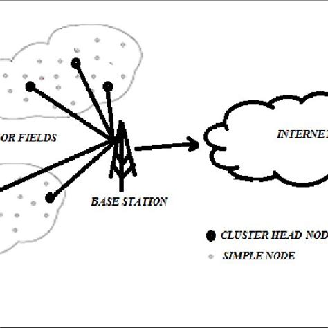 cluster based routing techniques low energy adaptive clustering download scientific diagram