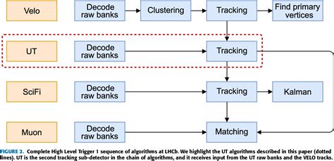 figure 2 from a parallel computing algorithm for high energy physics particle tracking and
