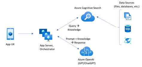 Enterprise Grade Generative Ai In Cognitive Search