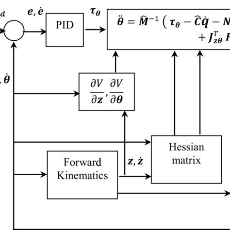 pid trajectory tracking control for parallel manipulators download scientific diagram